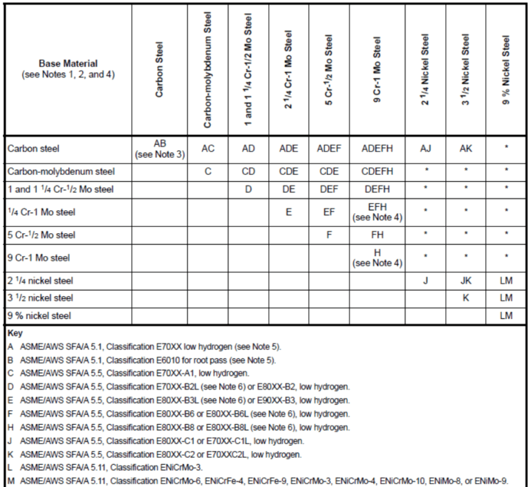 Welding Electrode and Filler wire Selection Guide