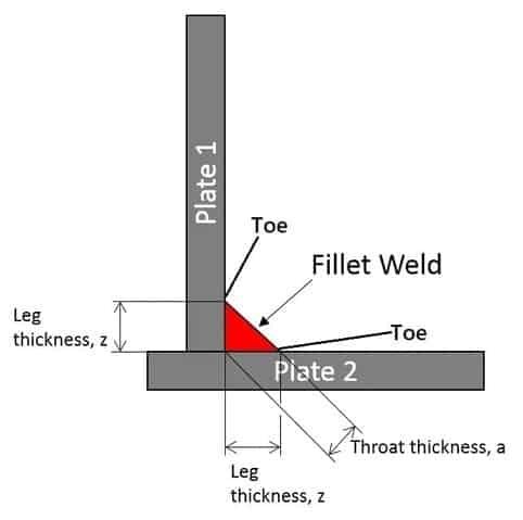 Fillet Weld - Types and Welding Symbol