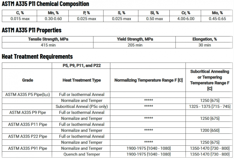 Welding of P11 material, P11 to carbon steel Complete Guide