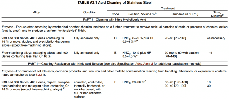 What is Pickling and Passivation of Stainless Steel?