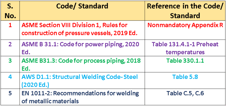 Preheating in Welding: Basics to everything you need to know