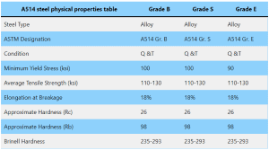 How to weld T-1 ASTM A514, A517 Quenched & tempered grades