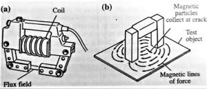 How Magnetic Particle Testing Works- With animation