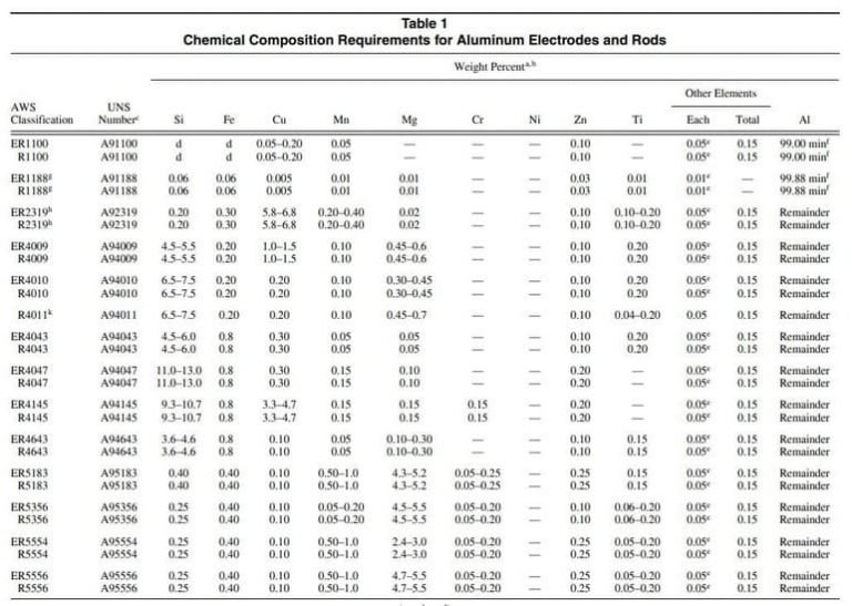 Complete Guide for Welding Rod Types, Meaning and Uses