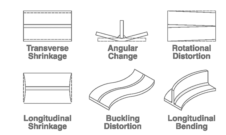Distortions and Stresses in Welding: Simple Solutions
