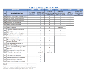 AESS Categories- Layman Explanation